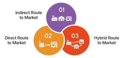 What is Route to Market? Complete Guide to an Effective RTM Strategy in ...